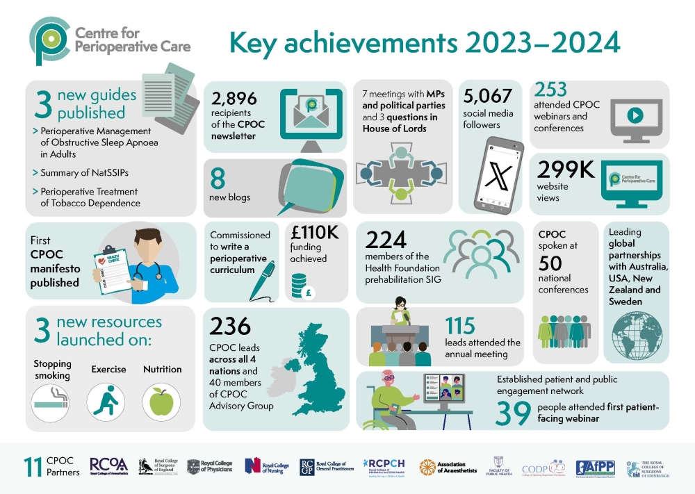 CPOC Key achievements 2023–2024 | Centre for Perioperative Care